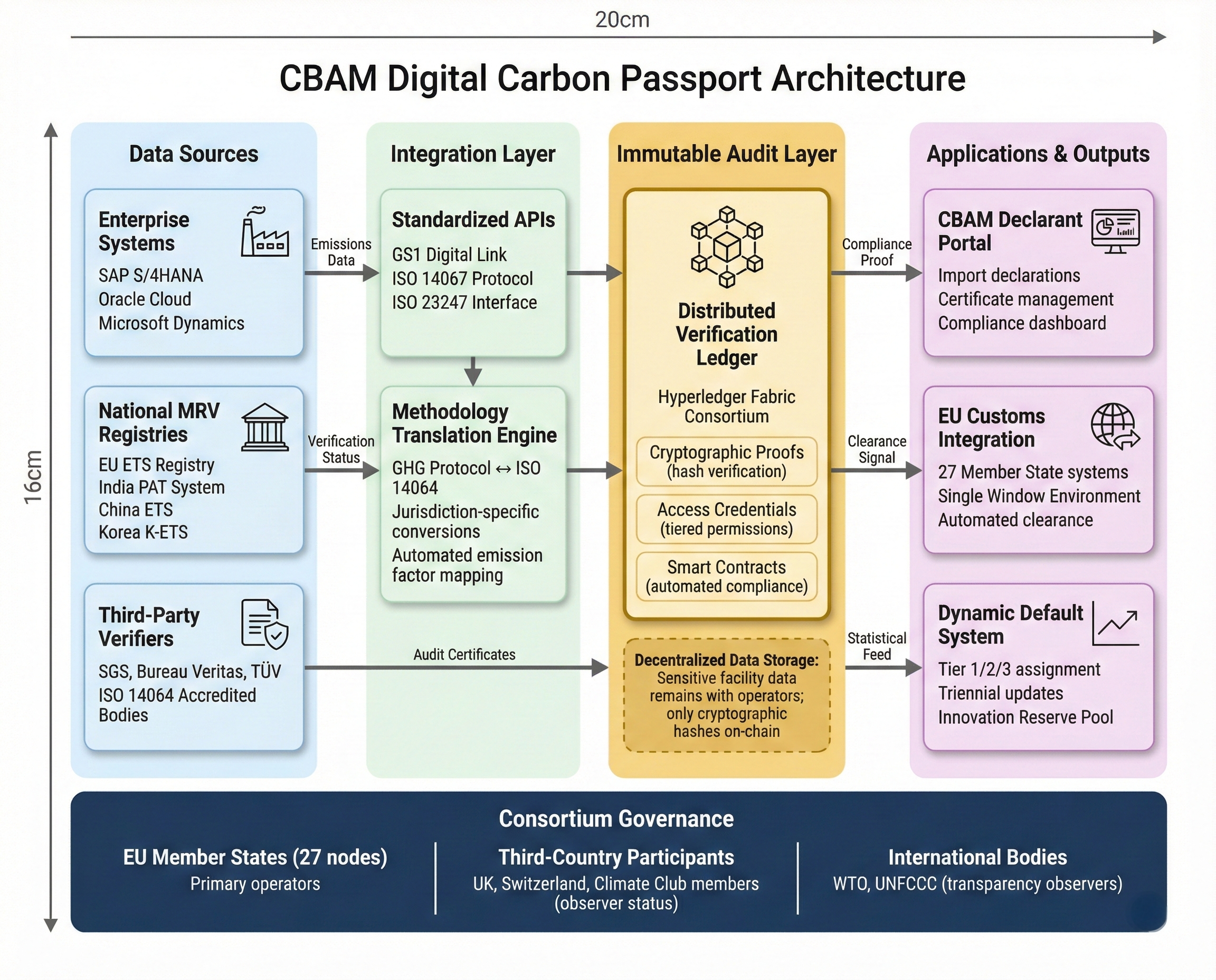 CBAM Failure Cascade Commensuration Error and Digital Reform